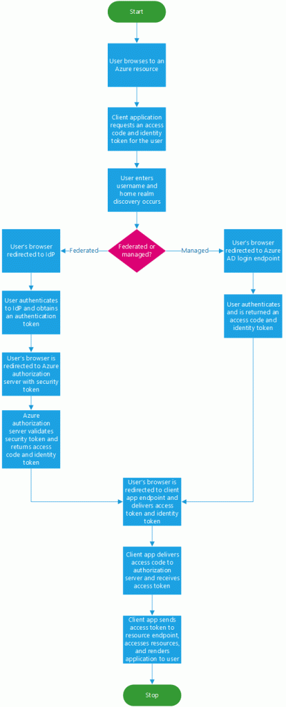 Behind the curtains: Microsoft Live Accounts versus Managed Azure ...