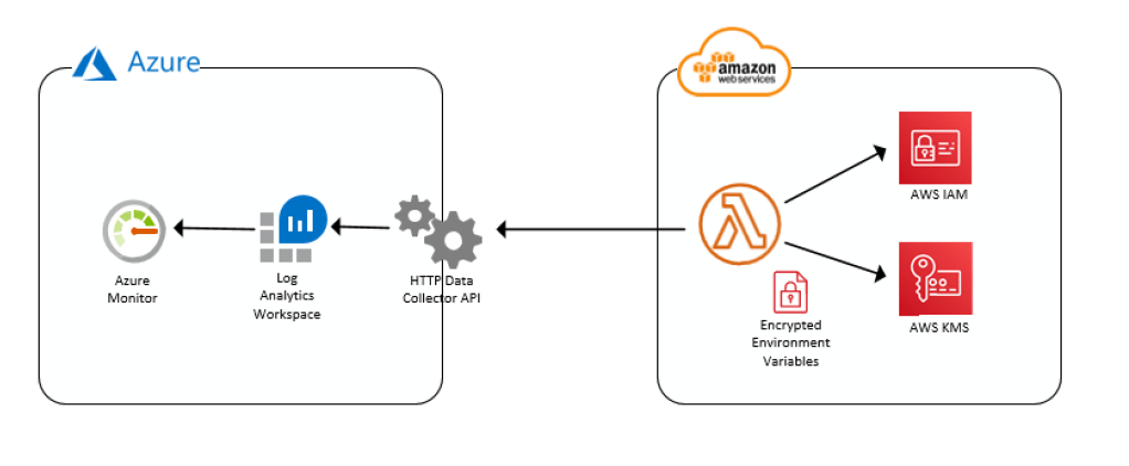 Visualizing AWS Logging Data in Azure Monitor – Part 2 | Journey Of The ...