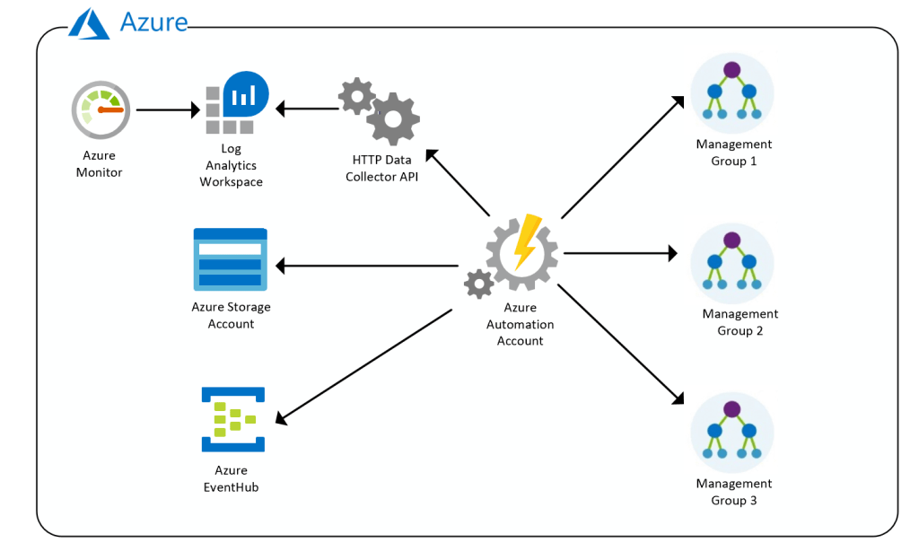 Capturing Azure Management Group Activity Logs Using Azure Automation ...