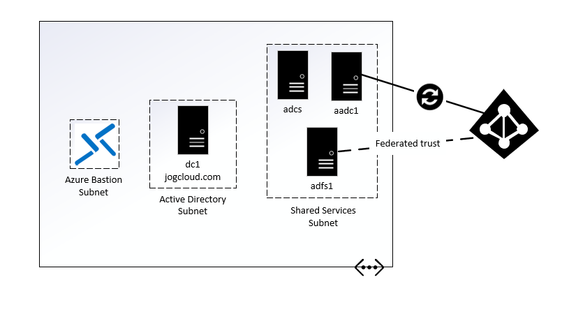 Deep Dive into Azure AD and AWS SSO Integration – Part 3 | Journey Of ...