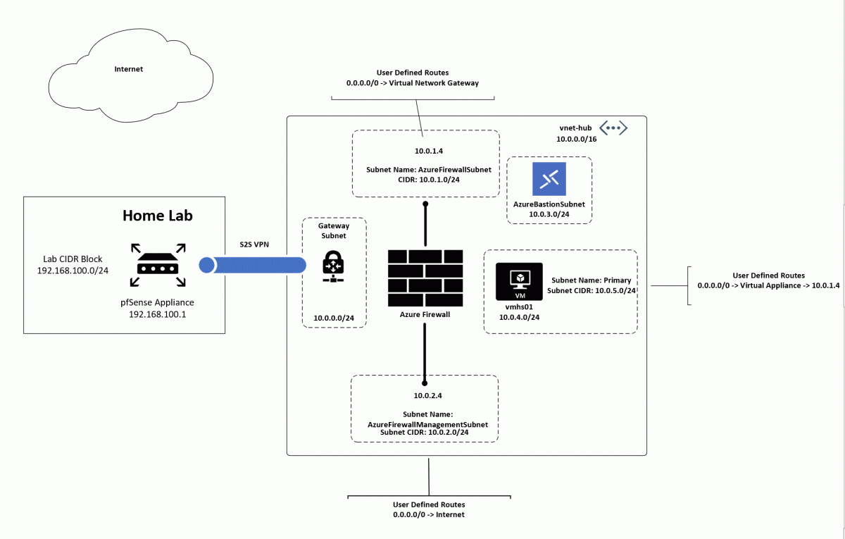 Force Tunneling Azure Firewall to pfSense – Part 1 | Journey Of The Geek