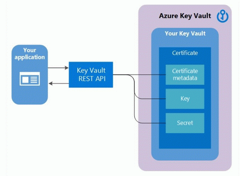 Azure Key Vault, Certificates, and Python, oh my! | Journey Of The Geek
