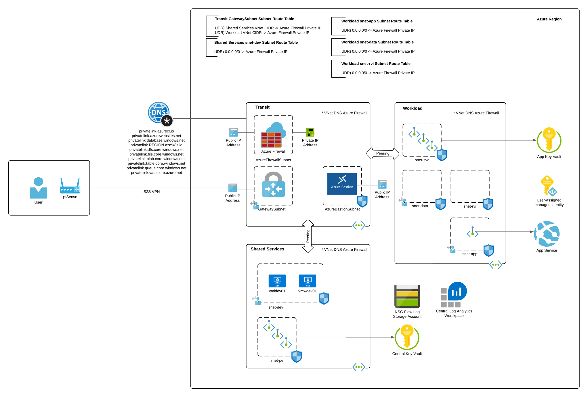 Revisiting UDR improvements for Private Endpoints | Journey Of The Geek