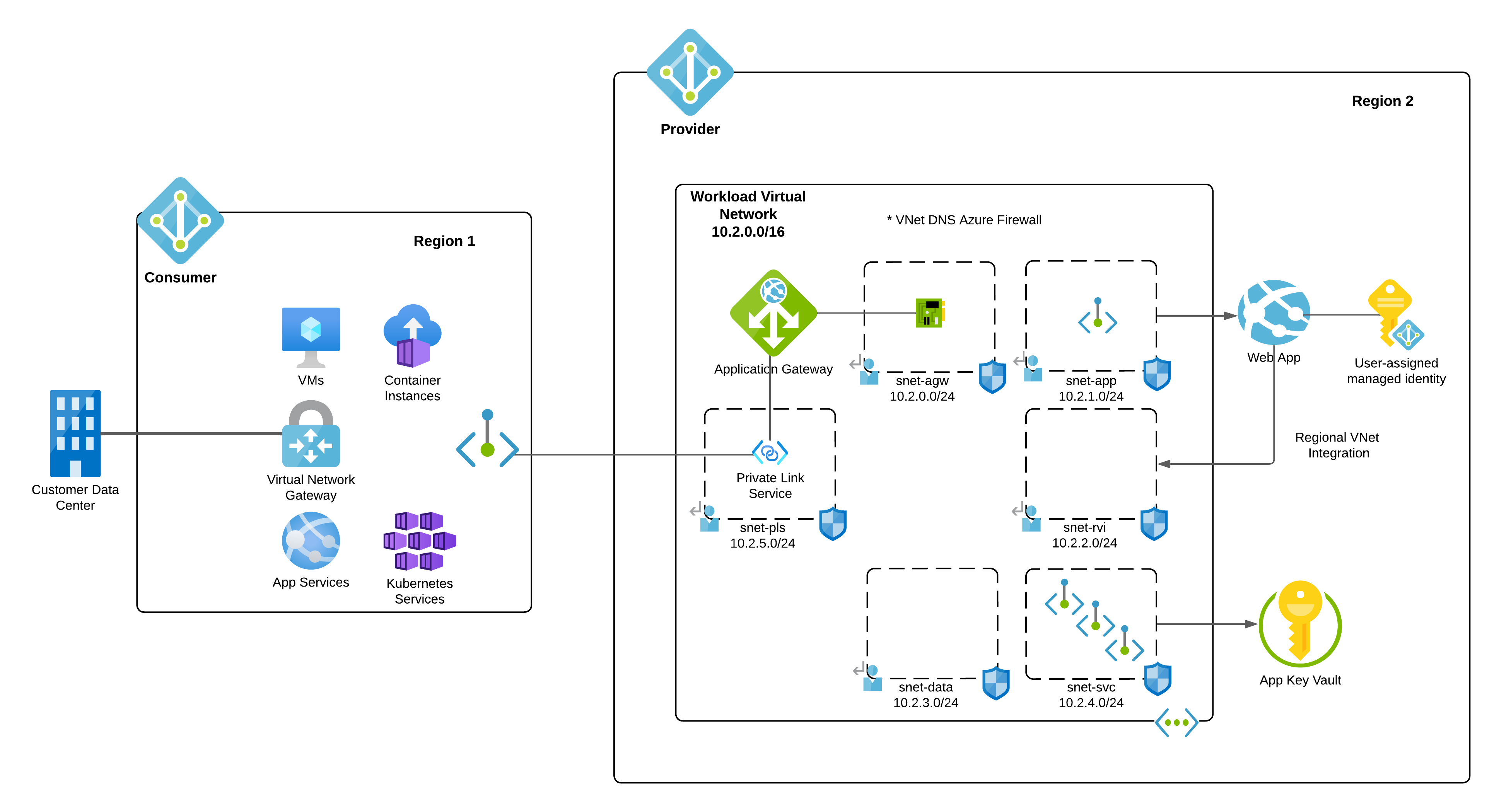 Application Gateway and Private Link | Journey Of The Geek
