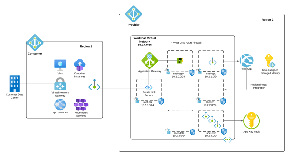 Application Gateway and Private Link | Journey Of The Geek
