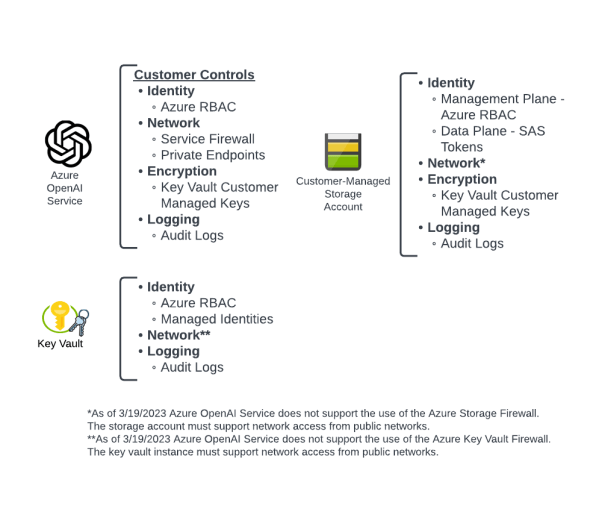 Azure OpenAI Service – Infra and Security Stuff | Journey Of The Geek