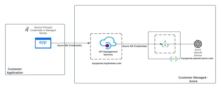 APIM and Azure OpenAI Service – Azure AD | Journey Of The Geek