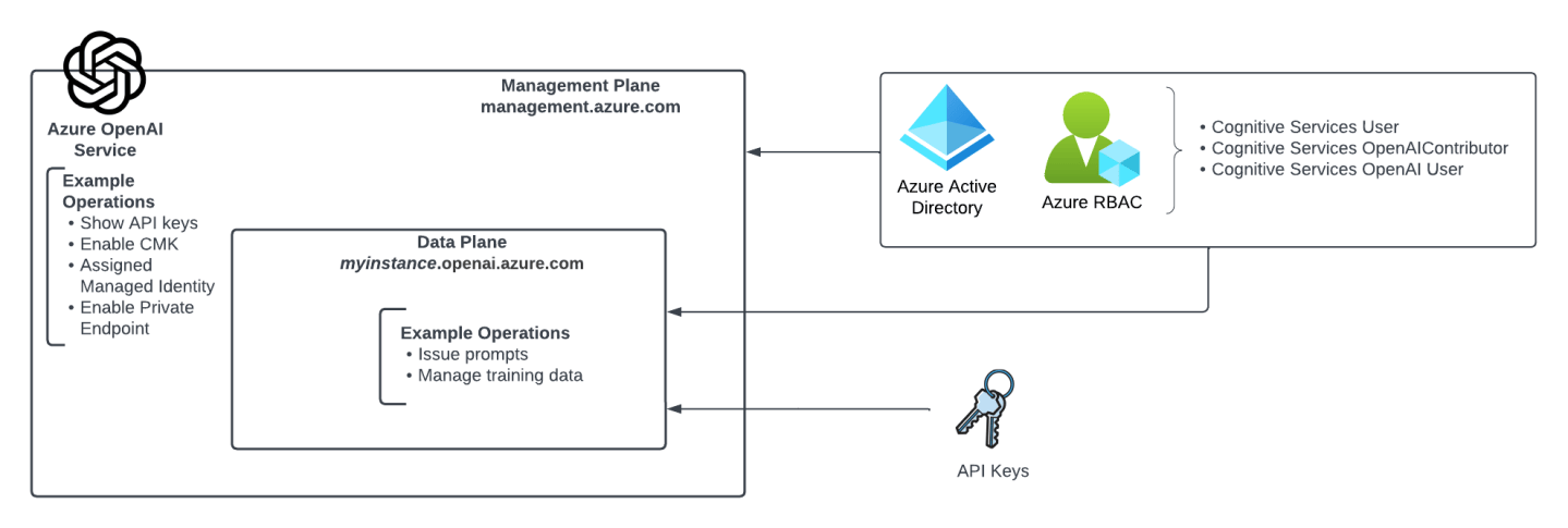 Authorization in Azure OpenAI Service | Journey Of The Geek