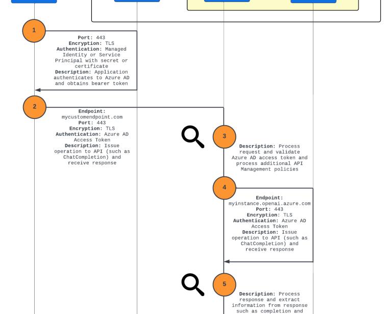 Load Balancing in Azure OpenAI Service | Journey Of The Geek