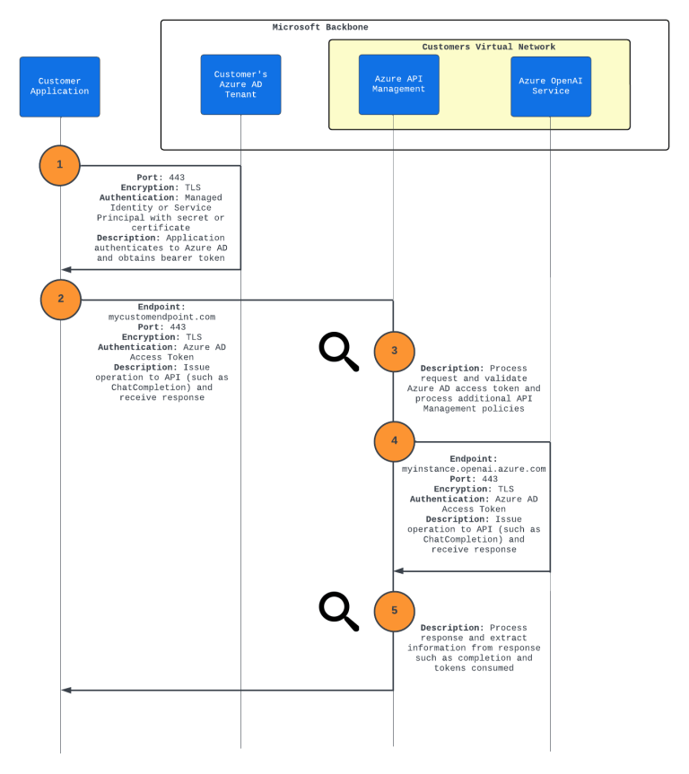 Load Balancing in Azure OpenAI Service | Journey Of The Geek