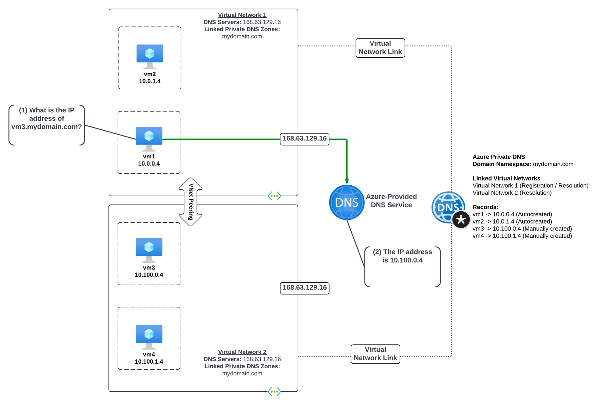 DNS in Microsoft Azure Part 2 – Azure Private DNS | Journey Of The Geek