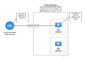 DNS in Microsoft Azure Part 1 – Azure-provided DNS | Journey Of The Geek
