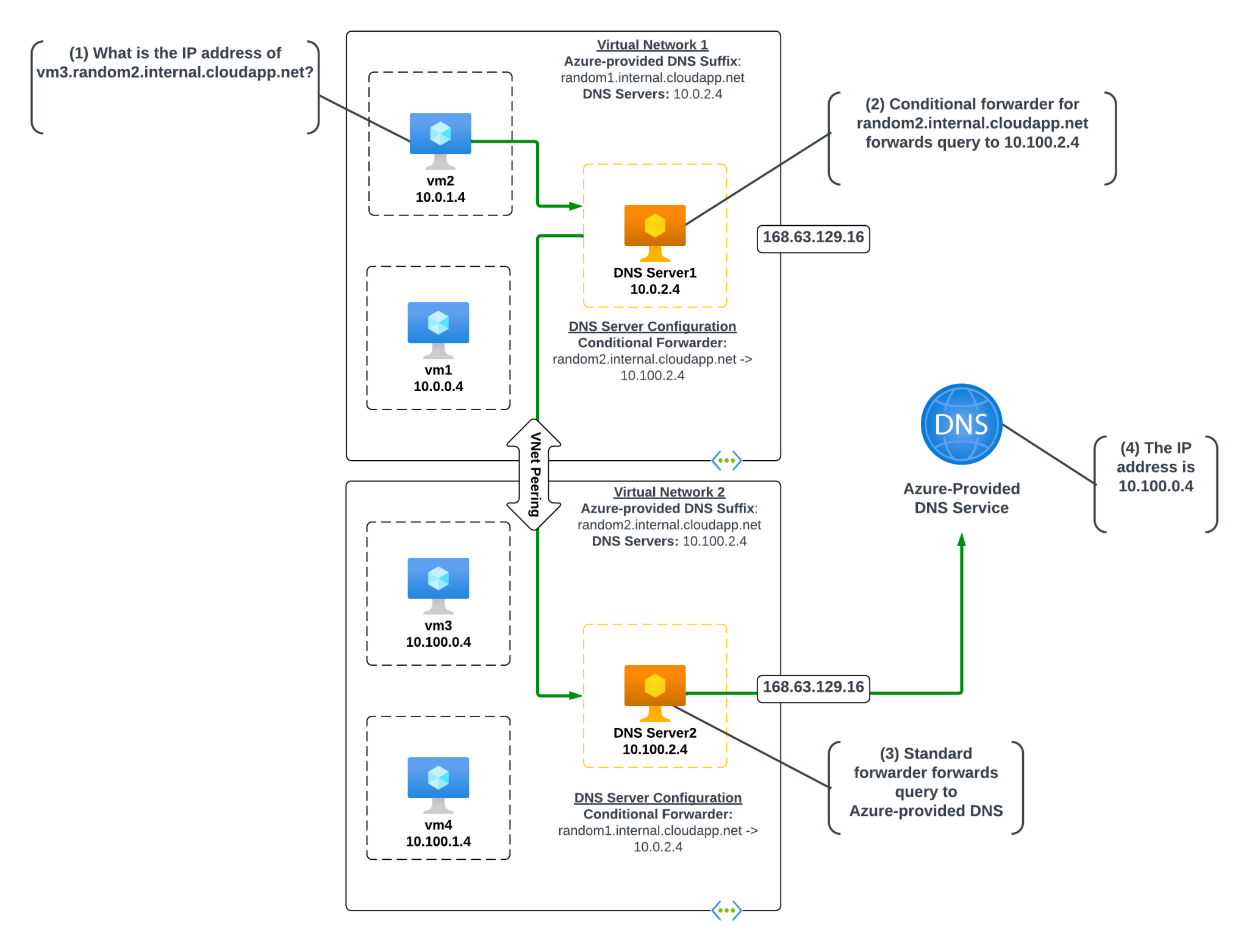 DNS in Microsoft Azure Part 1 – Azure-provided DNS | Journey Of The Geek