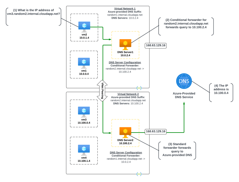 DNS in Microsoft Azure Part 1 – Azure-provided DNS | Journey Of The Geek