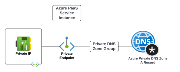 DNS in Microsoft Azure Part 5 – PrivateLink Endpoints and Private DNS ...