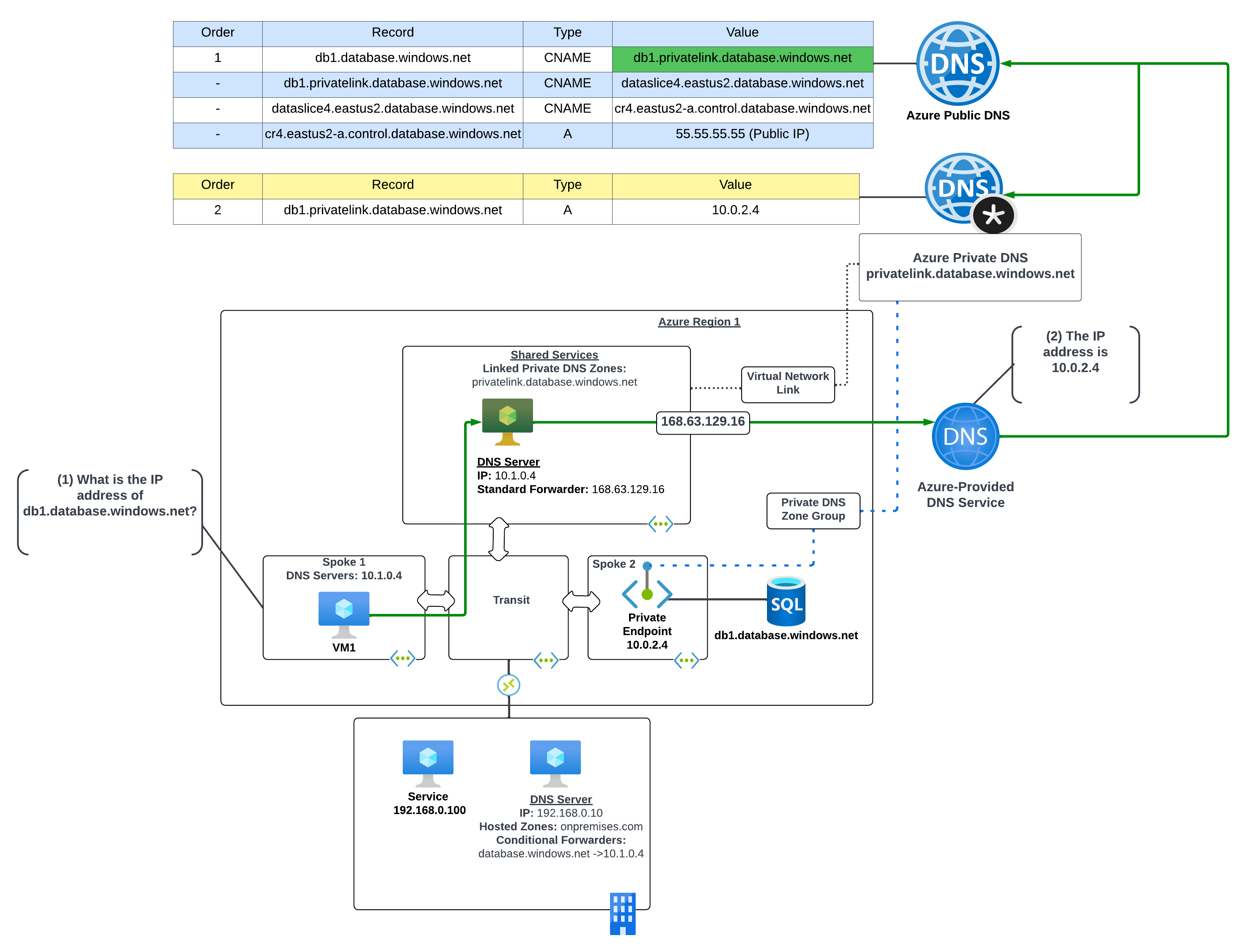 DNS in Microsoft Azure Part 5 – PrivateLink Endpoints and Private DNS ...