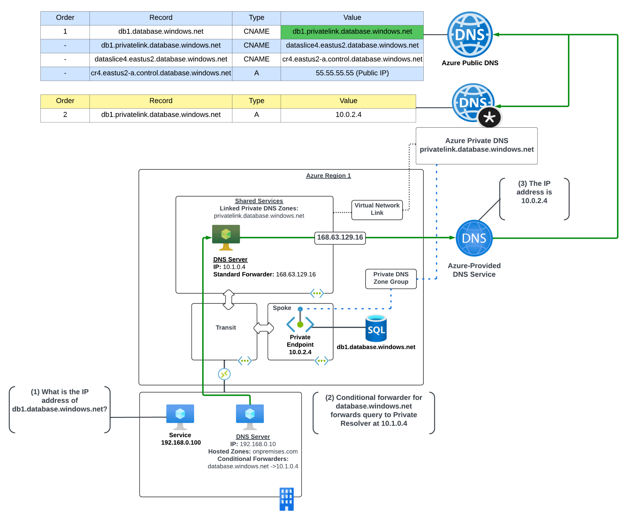 DNS in Microsoft Azure Part 5 – PrivateLink Endpoints and Private DNS ...