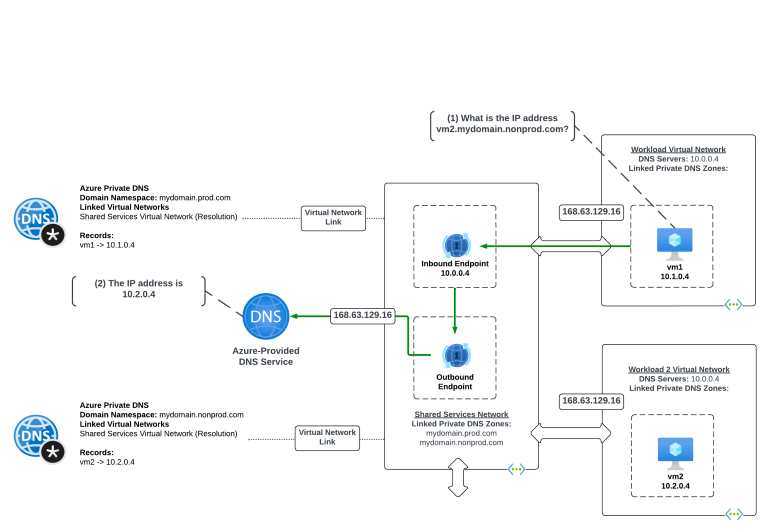DNS in Microsoft Azure Part 3 – Azure Private DNS Resolver | Journey Of ...