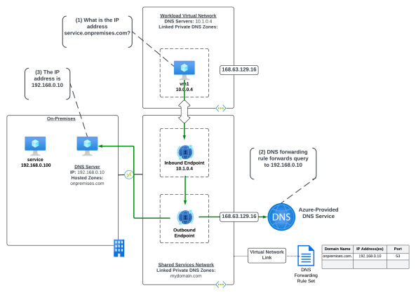DNS in Microsoft Azure Part 3 – Azure Private DNS Resolver | Journey Of ...