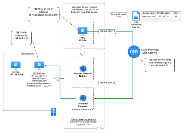 DNS in Microsoft Azure Part 3 – Azure Private DNS Resolver | Journey Of ...