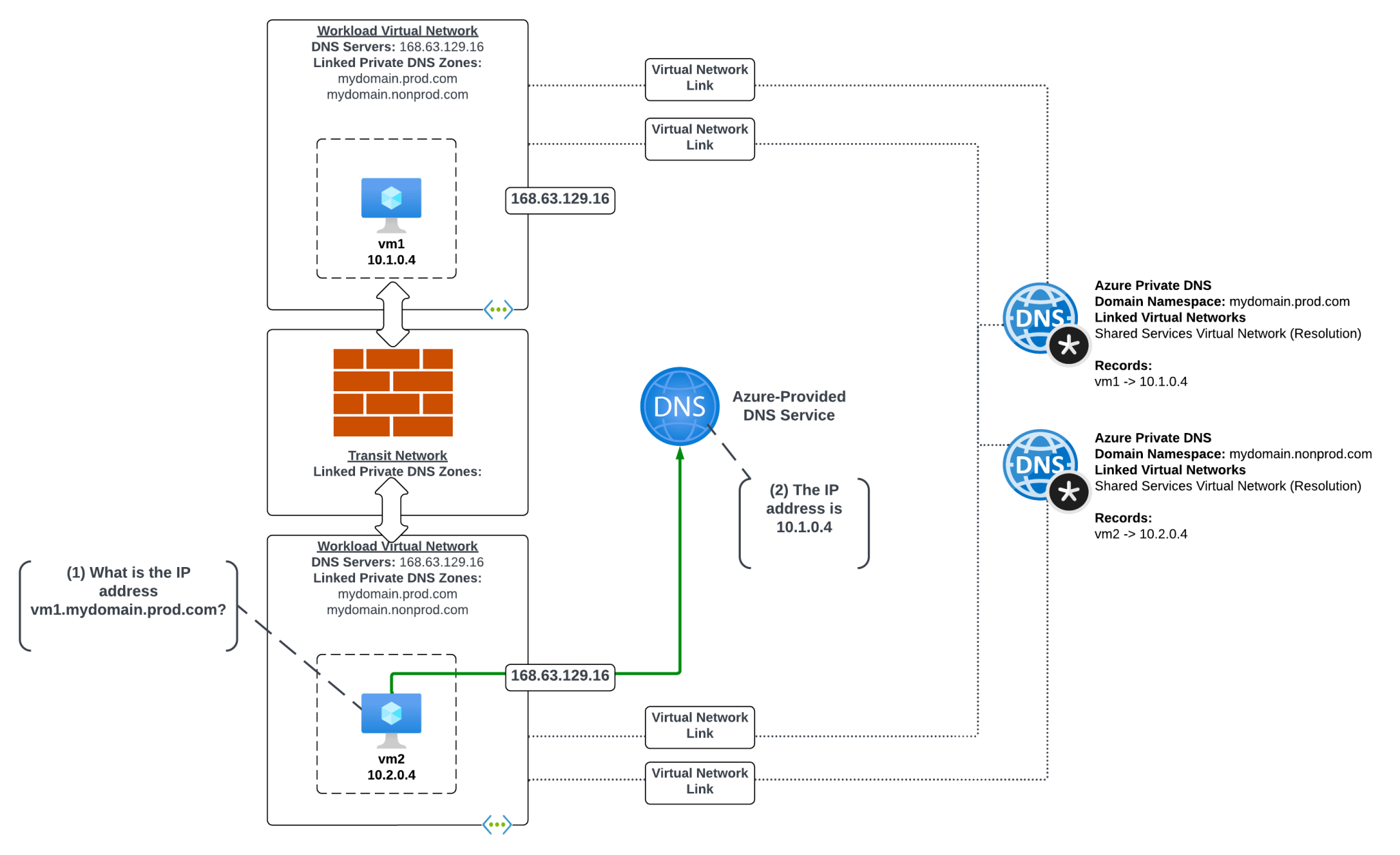 DNS in Microsoft Azure Part 3 – Azure Private DNS Resolver | Journey Of ...