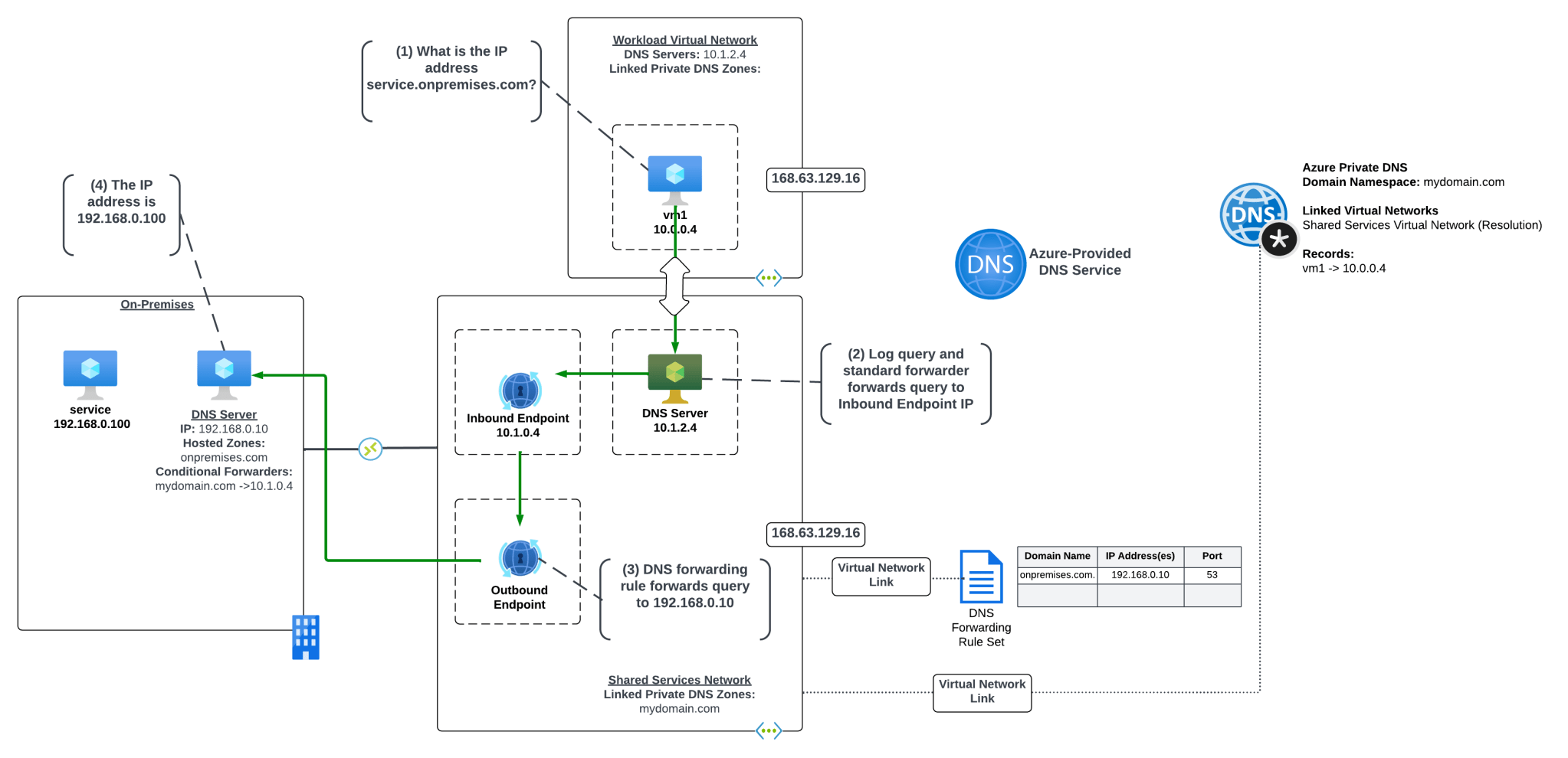DNS in Microsoft Azure Part 3 – Azure Private DNS Resolver | Journey Of ...