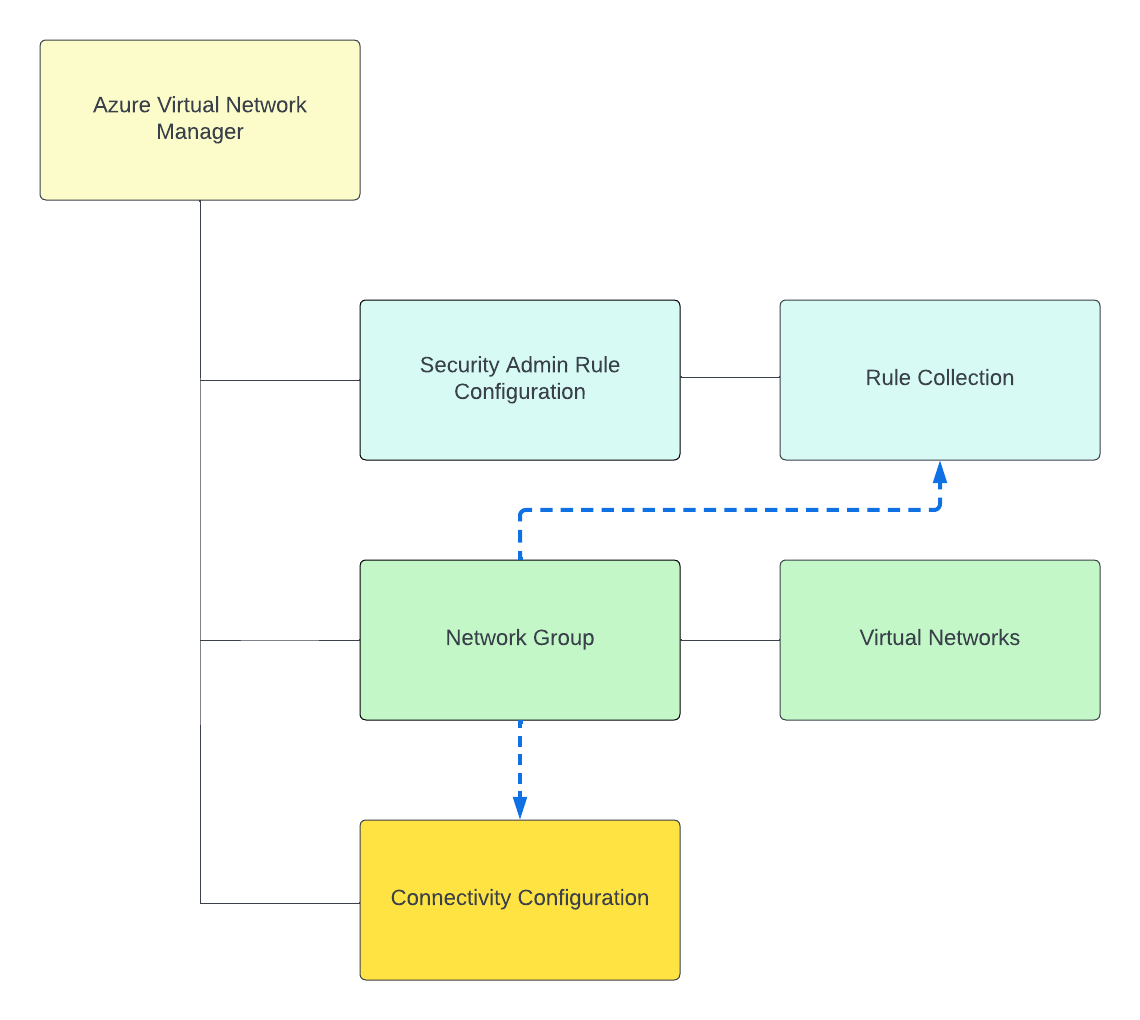 Azure Virtual Network Manager – Dynamic Network Group Membership ...