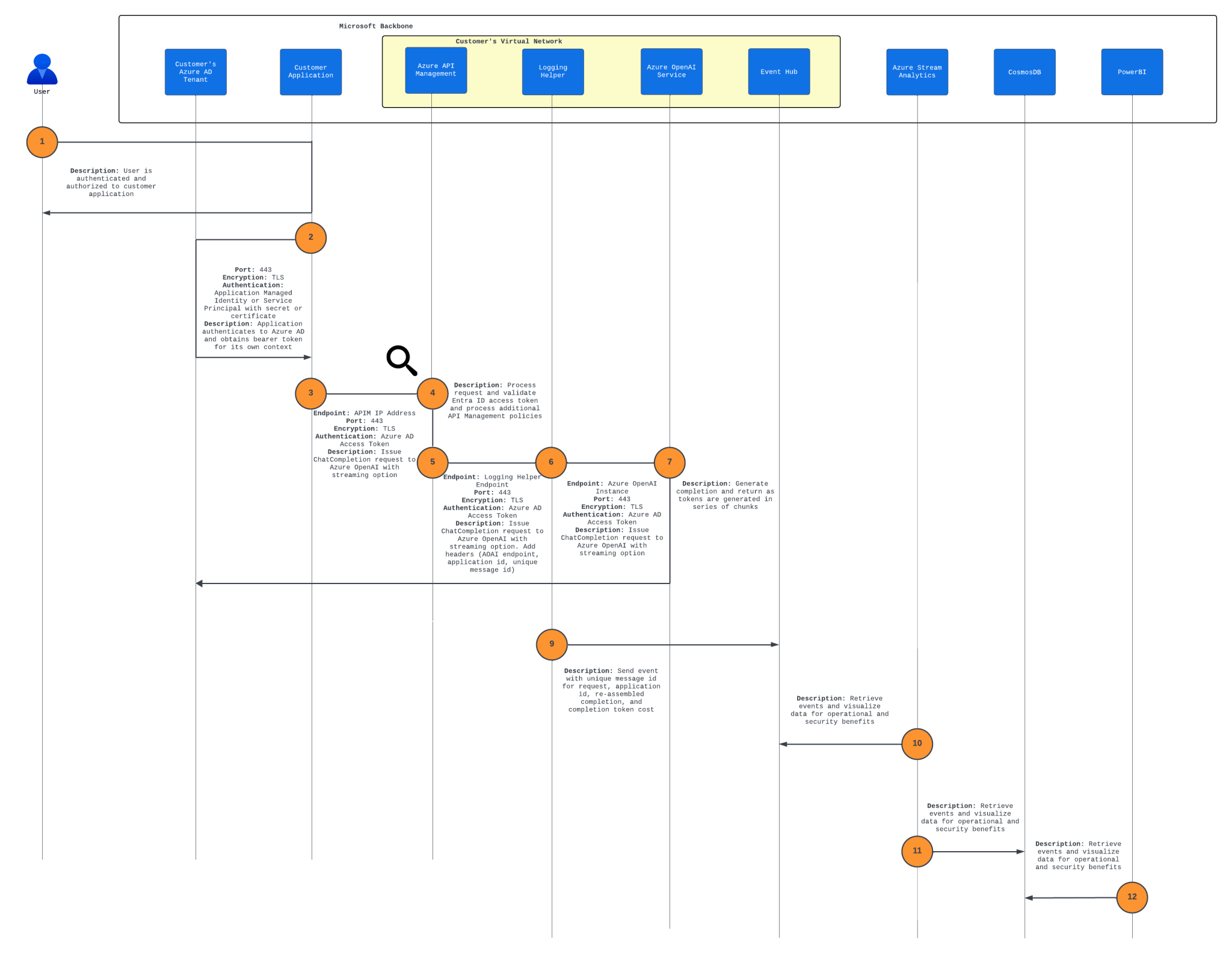 Azure OpenAI Service – How To Get Insights By Collecting Logging Data ...