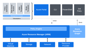 Azure Authorization – Resource Locks and Azure Policy denyActions ...