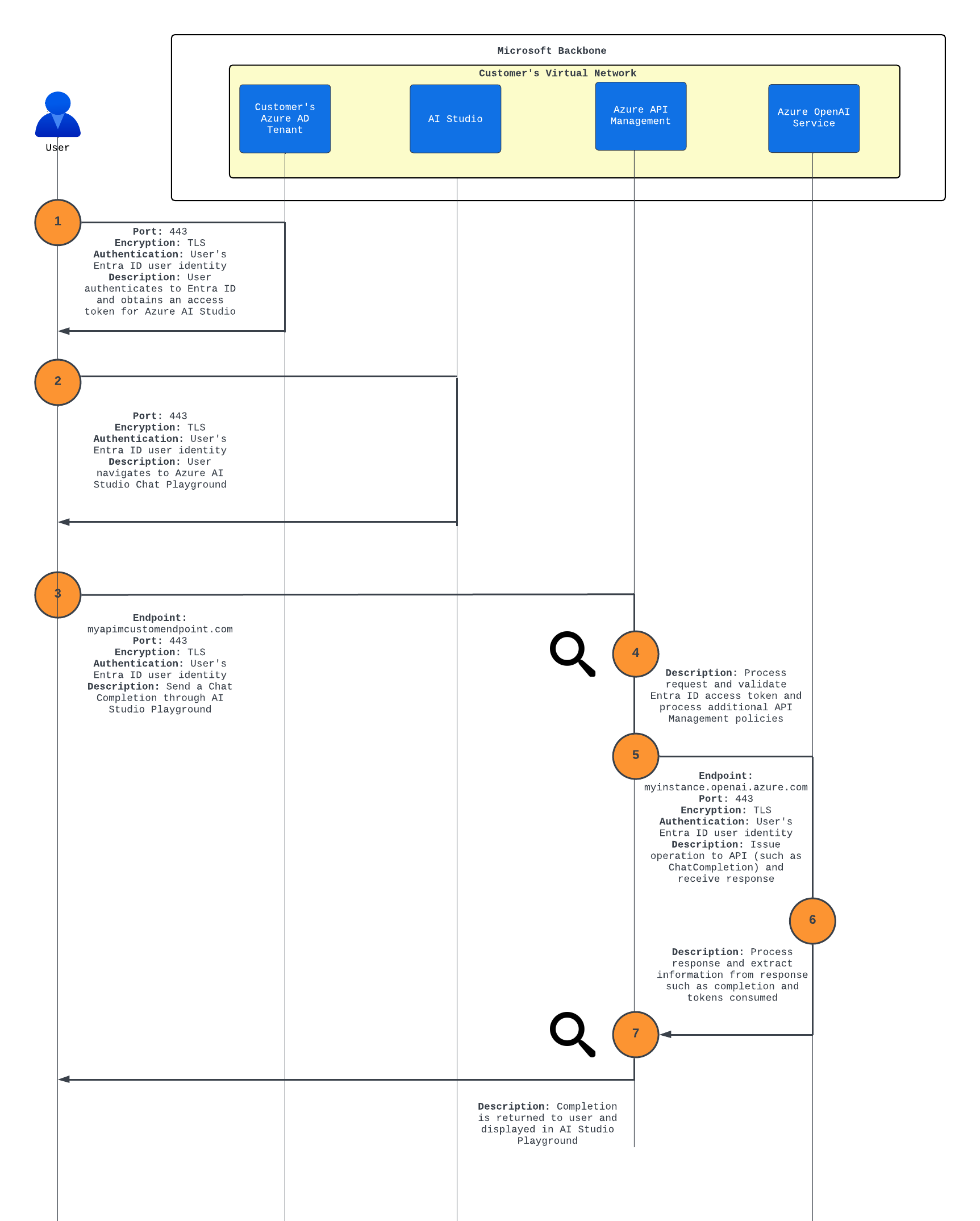 Azure AI Studio – Chat Playground and API Management | Journey Of The Geek