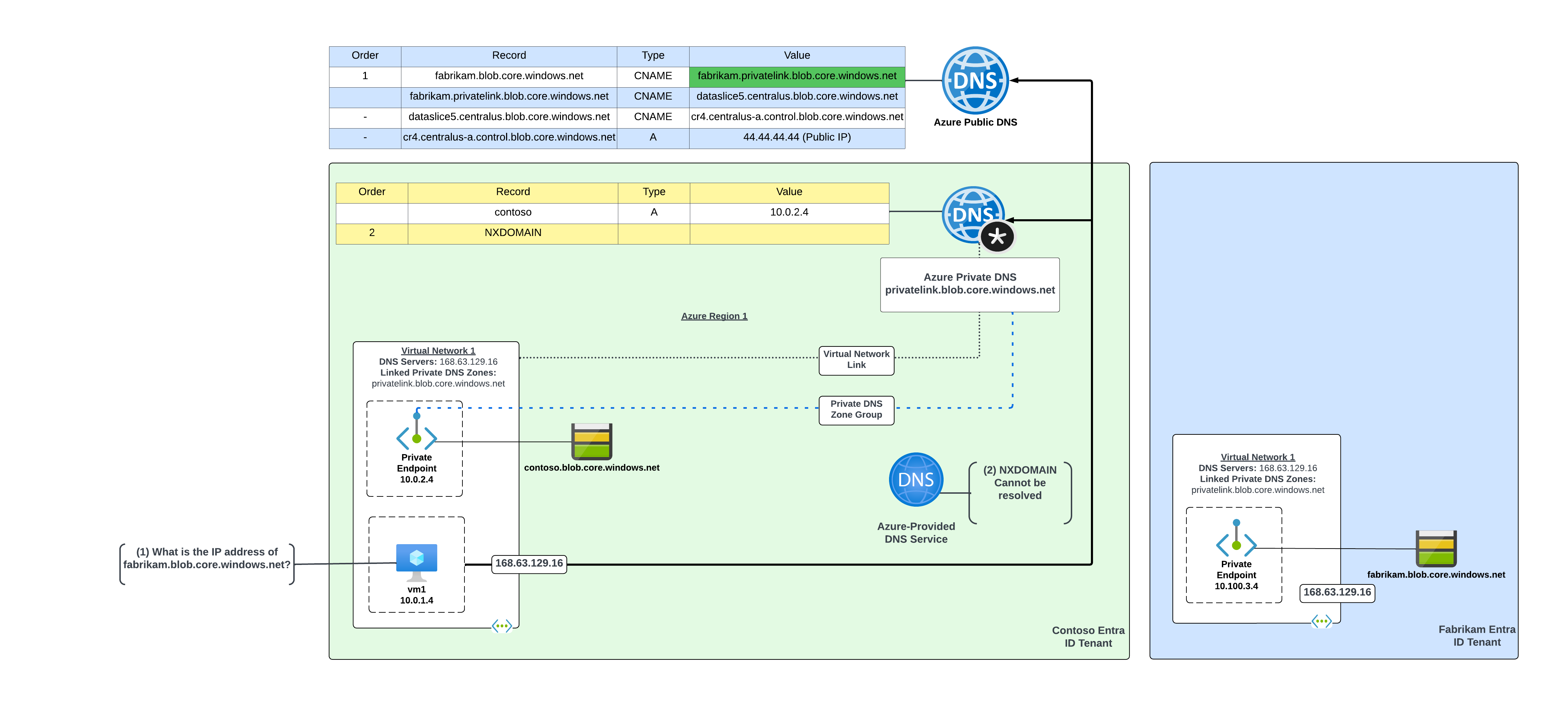 DNS in Microsoft Azure – Private DNS Fallback | Journey Of The Geek