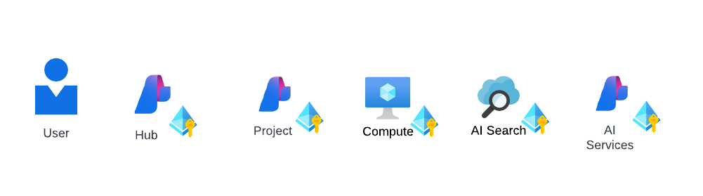 AI Foundry – Identity, Authentication and Authorization | Journey Of ...
