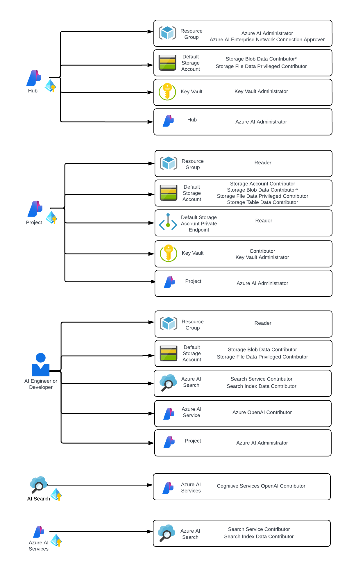 AI Foundry – Identity, Authentication and Authorization | Journey Of The Geek
