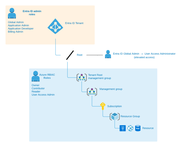 Deploying Resources Across Multiple Azure tenants | Journey Of The Geek