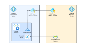 Deploying Resources Across Multiple Azure tenants | Journey Of The Geek