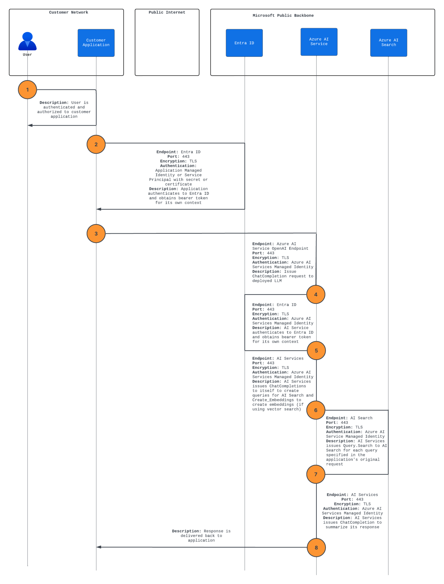 Azure OpenAI Service – Controlling Outbound Access | Journey Of The Geek