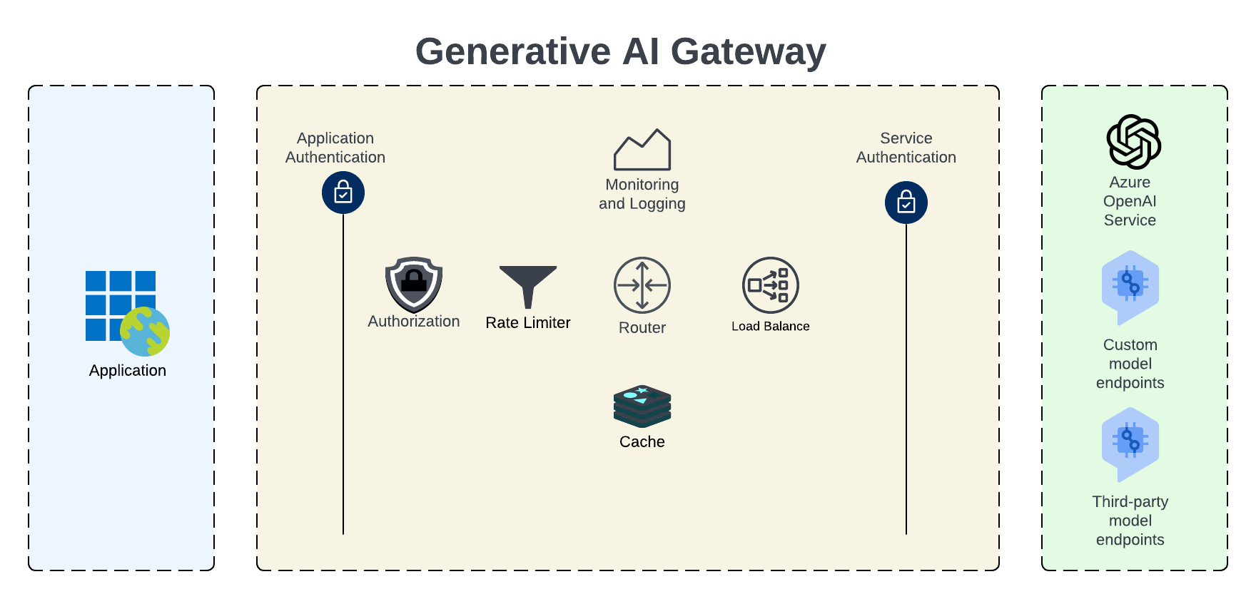 Generative AI in Azure for the Generalist – Prompt and Response Logging ...