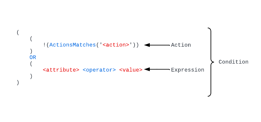 Azure Authorization – Azure ABAC (Attribute-based Access Control ...
