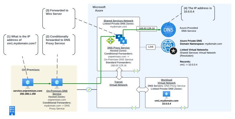 DNS in Microsoft Azure – DNS Security Policies | Journey Of The Geek