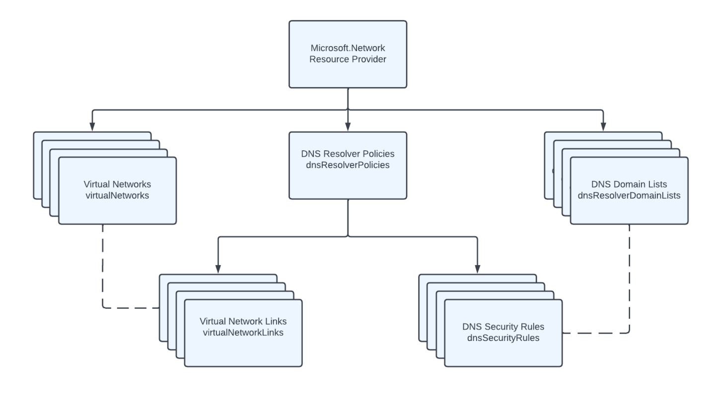 DNS in Microsoft Azure – DNS Security Policies | Journey Of The Geek