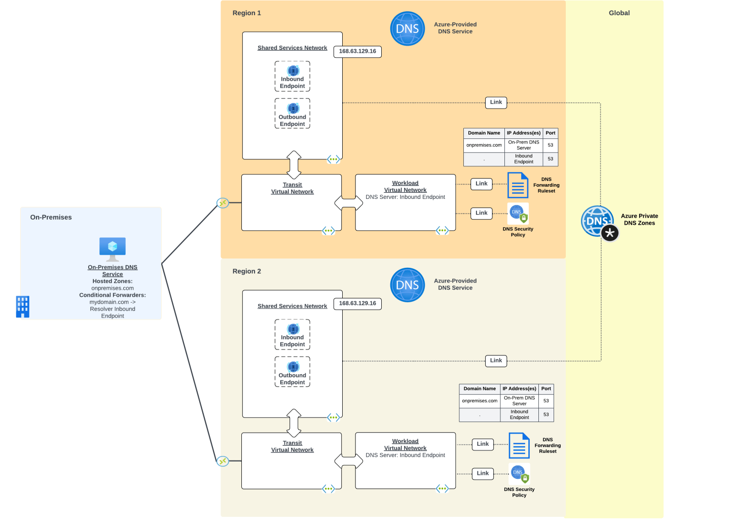 DNS in Microsoft Azure – DNS Security Policies | Journey Of The Geek
