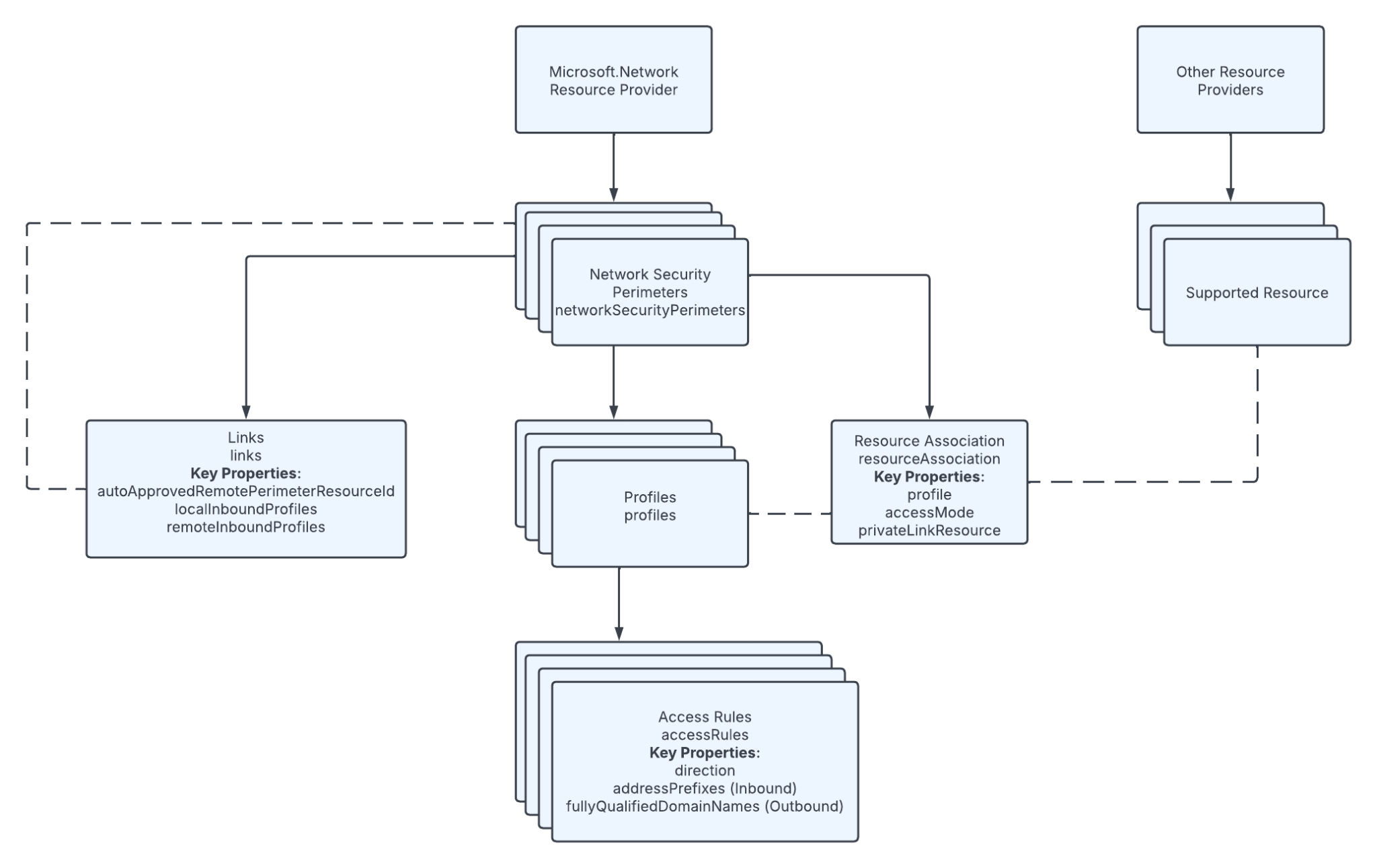 Network Security Perimeters – NSP Components | Journey Of The Geek