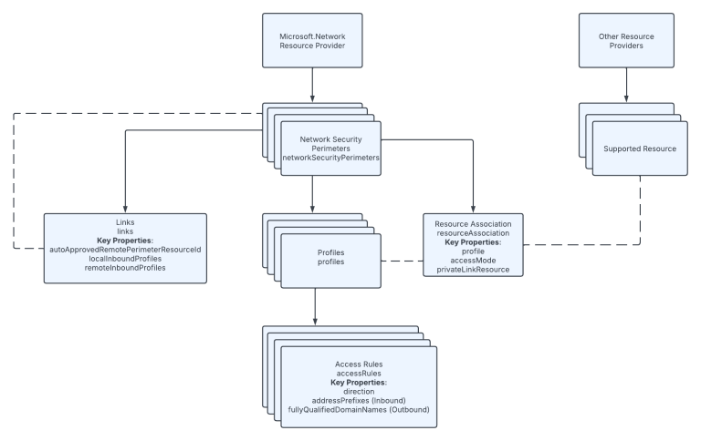 Network Security Perimeters – NSP Components | Journey Of The Geek