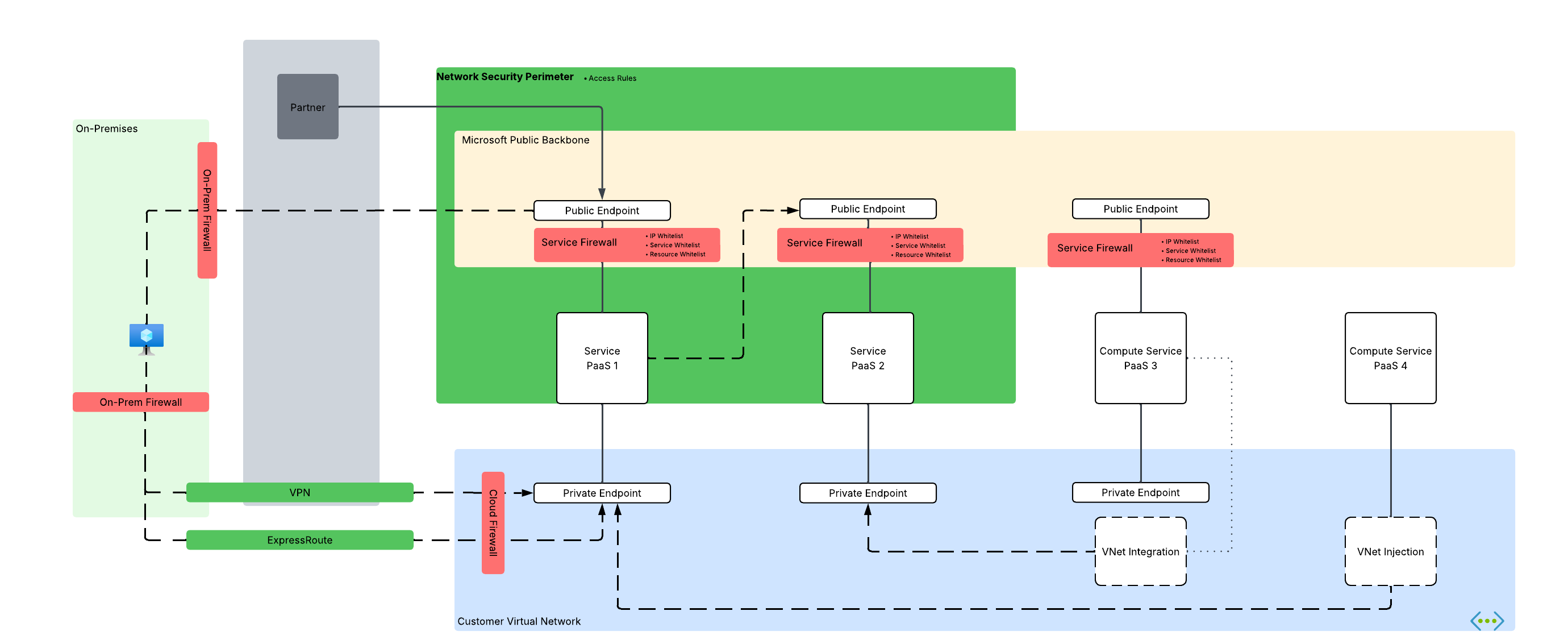 Network Security Perimeters – NSP Components | Journey Of The Geek
