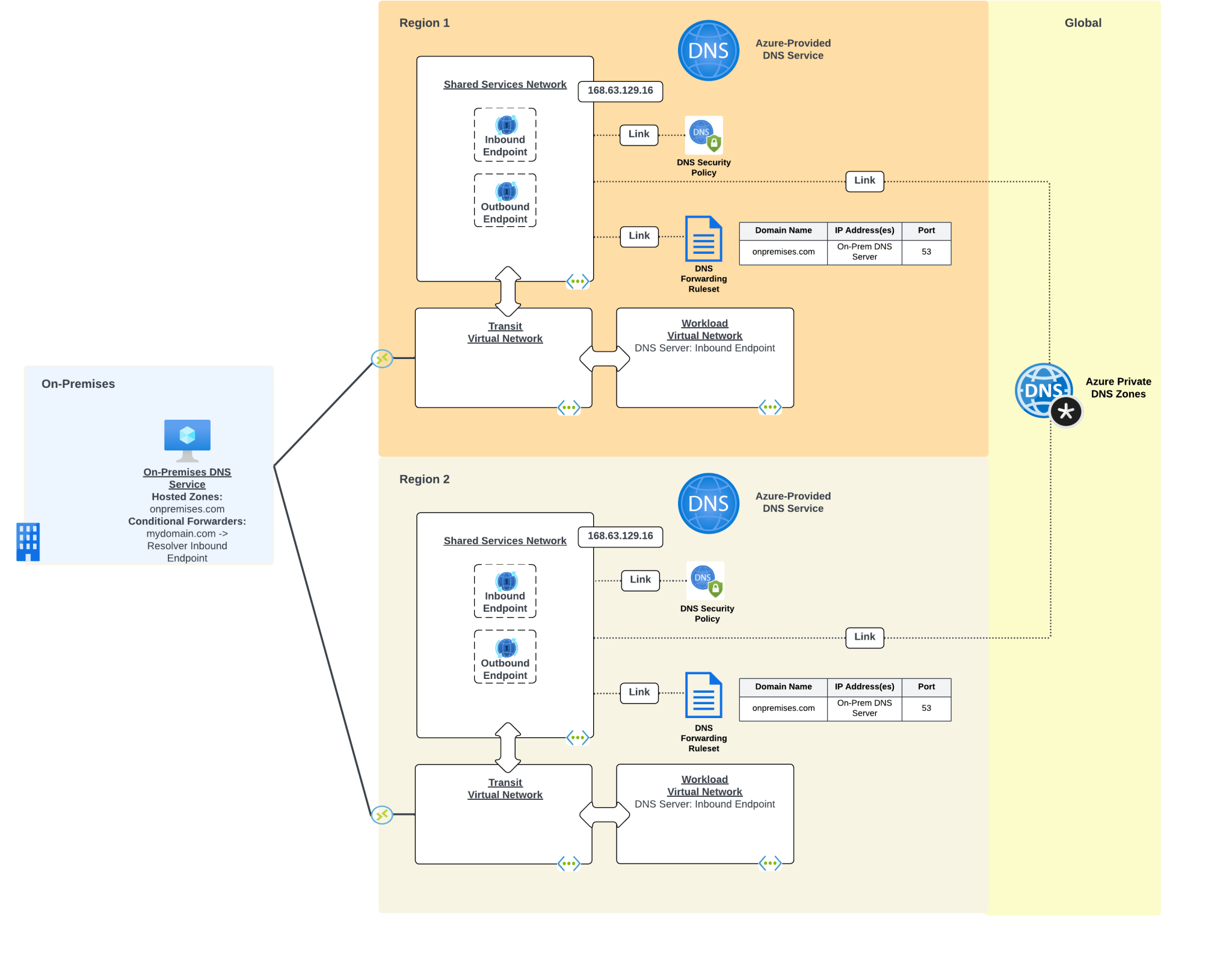 DNS in Microsoft Azure – DNS Security Policies | Journey Of The Geek