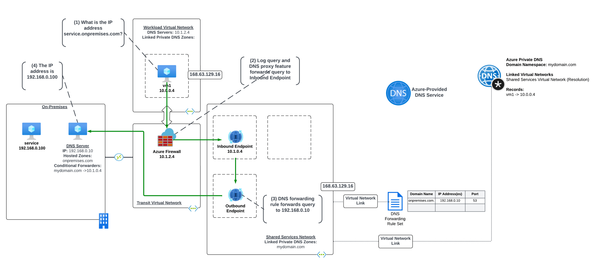 DNS in Microsoft Azure – DNS Security Policies | Journey Of The Geek