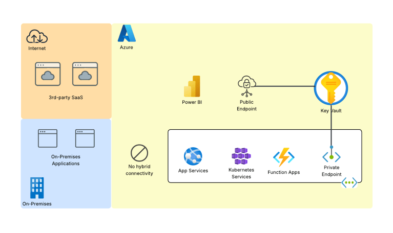 Network Security Perimeters – NSPs in Action – Key Vault Example ...