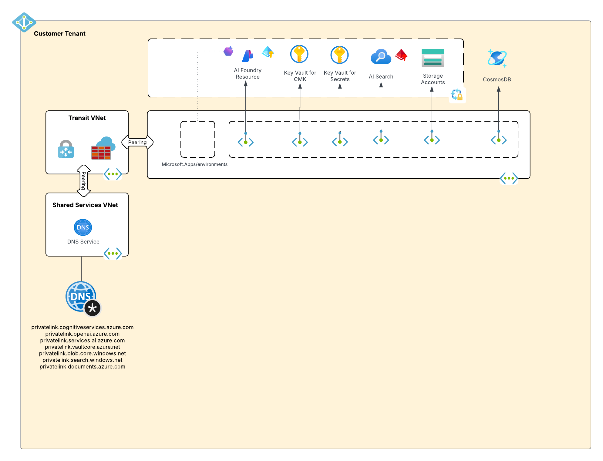 Microsoft Foundry – The Evolution (Revisited) | Journey Of The Geek