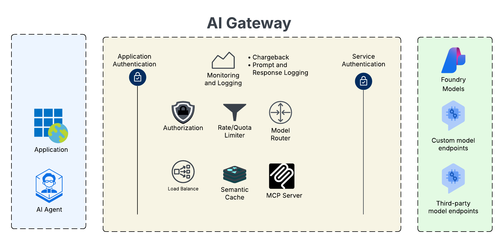 Microsoft Foundry – APIM and Model Gateway Connections Part 1 | Journey ...