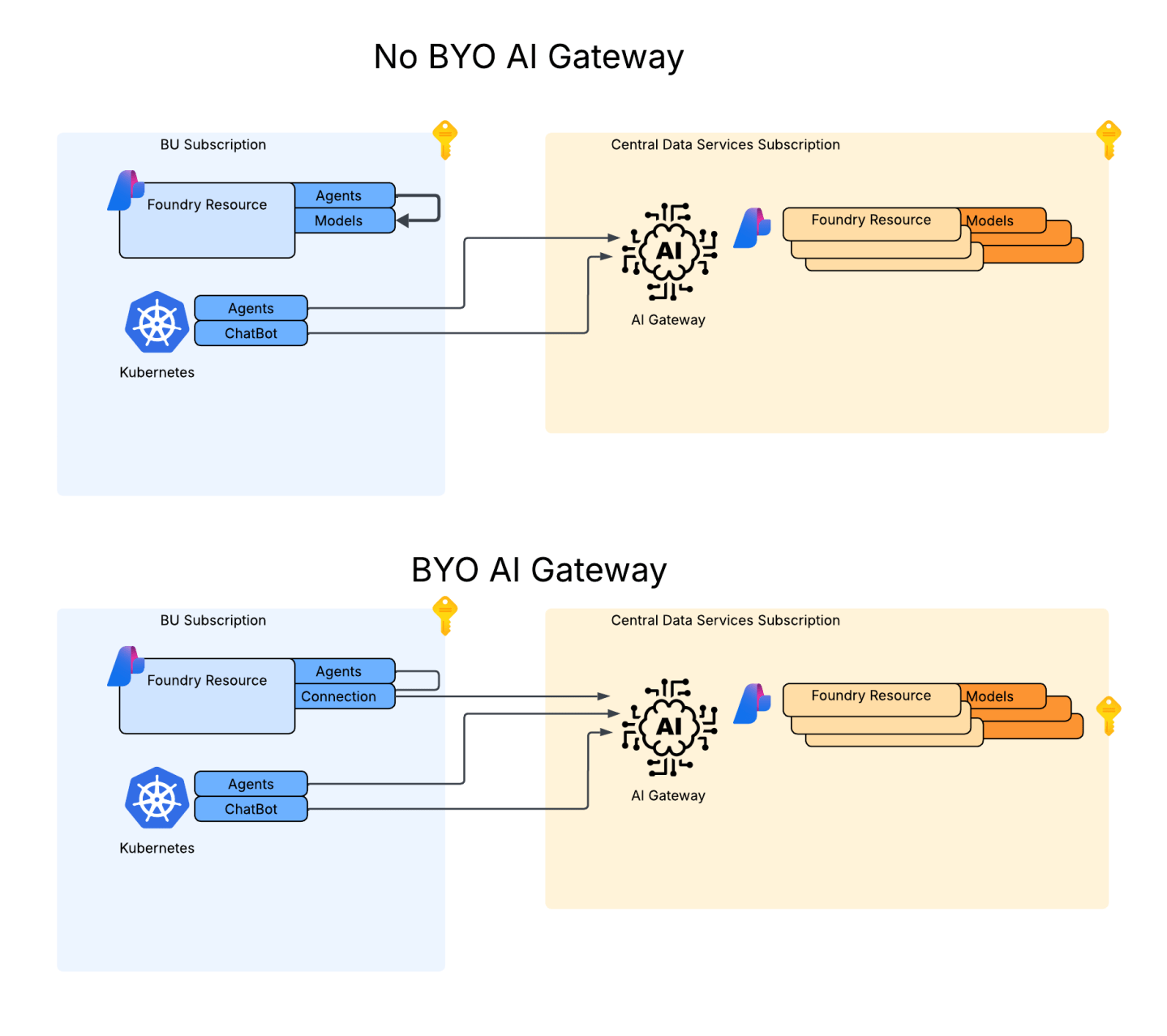 Microsoft Foundry – APIM and Model Gateway Connections Part 2 | Journey ...